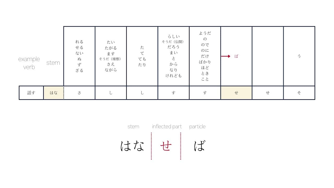 Dead-simple Japanese Conjugation | Maplopo Features | Maplopo: Learn Japanese Through the Power ...